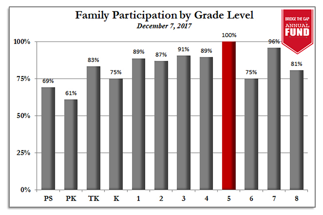 Woodside School District - 2017 Grade Participation